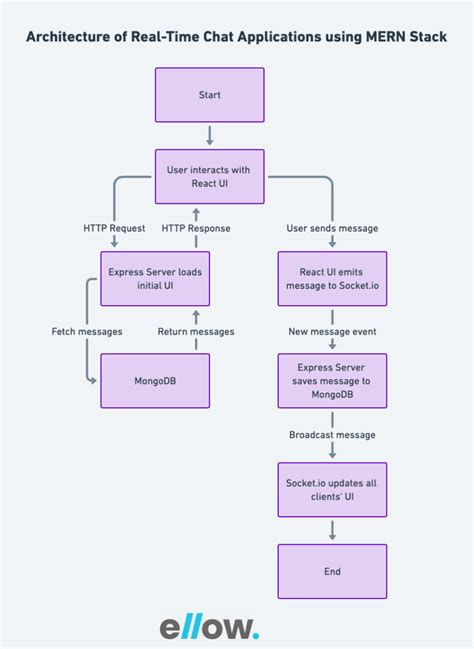 A Comprehensive Guide To Successful Mern Stack Development