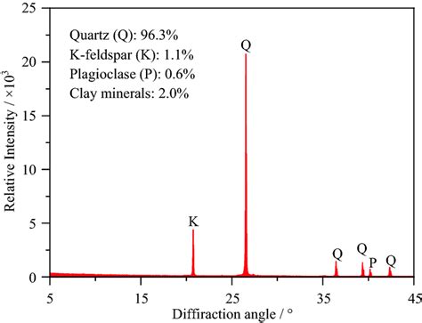 X Ray Diffraction And Mineral Composition Analysis Of Sandstone