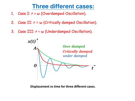 Types Of Damping Oscillations At Helene Winkleman Blog