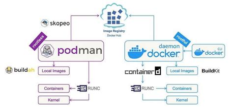 Ifeoluwashola Adaralegbe On Linkedin Containerization With Podman