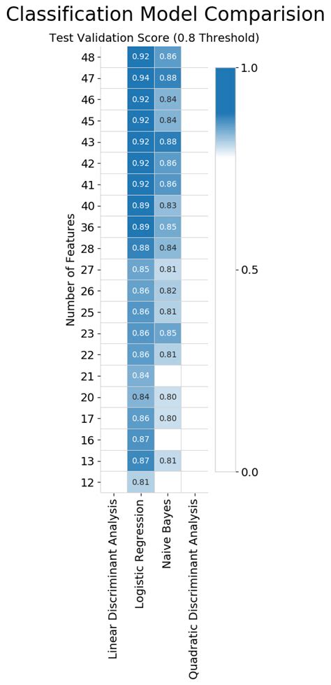dealing with unbalanced datasets and supervised learning models by