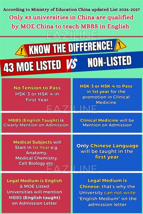 Moe Listed Vs Non Moe Listed Universities In China Eaziline Study In