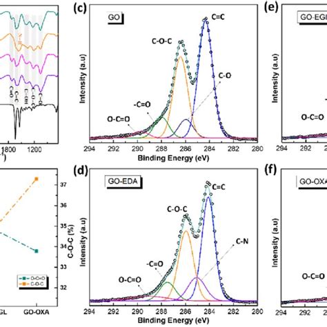 A Ftir Spectra Of The Supporting Layer Pristine Go And Gof
