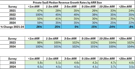 arūnas eitutis 🇱🇹 🇺🇦 on linkedin b2b saas benchmarks