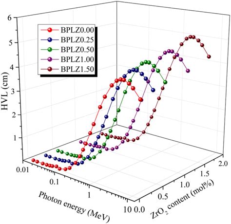 Half Value Layer Hvl Of The B2o3 Pbo Li2o3 Zro2 Glasses As A Function