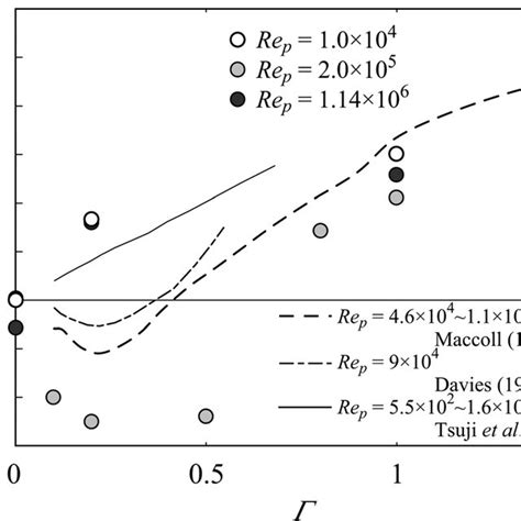 Profiles Of Time Averaged Pressure Coefficient On Sphere Surface As