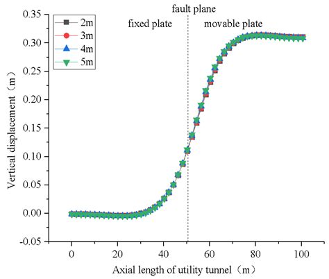 Structural Response Of A Prefabricated Utility Tunnel Subject To A Reverse Fault