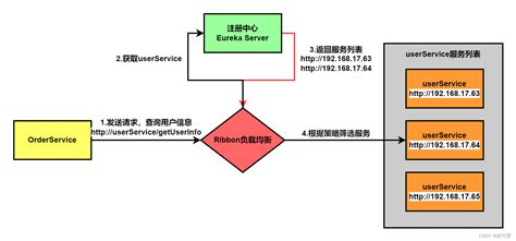 springcloud源码探析（一） ribbon负载均衡原理 springcloud ribbon负载均衡原理 csdn博客