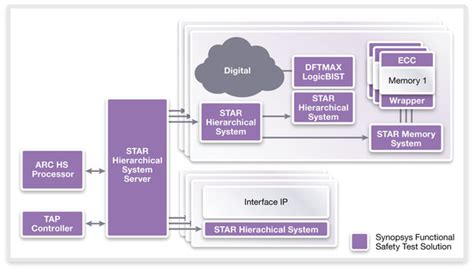 Synopsys Introduces Complete Functional Safety Test Solution To