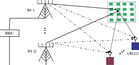 Multicell Multiuser Downlink Urllc System Model With One Bbu Q Bss K Download Scientific