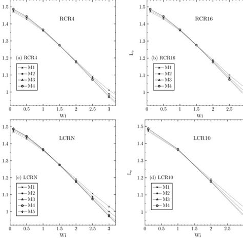 Drag Coefficient Flow Over A Cylinder Residual Based And Non Residual