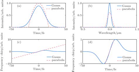 Color Online Temporal Profiles Of Gaussian Solid Curves And