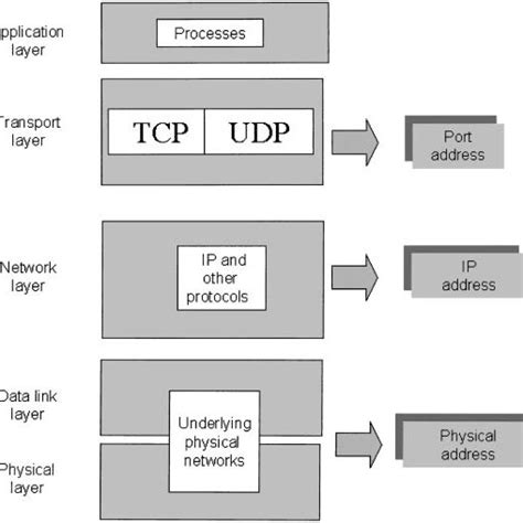 Address Types And Assignments In Tcp Ip Protocol Download Scientific Diagram
