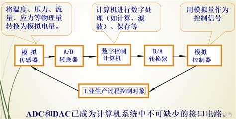 模拟信号和数字信号的转换数字信号和模拟信号的转换 Csdn博客 模拟信号和数字信号的转换数字信号和模拟信号的转换 Csdn博客