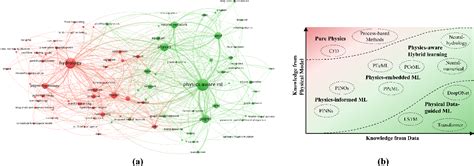 Figure 1 From Physics Aware Machine Learning Revolutionizes Scientific