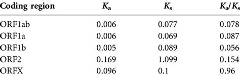 Synonymous And Non Synonymous Substitution Rates Of Each Coding Region Download Table