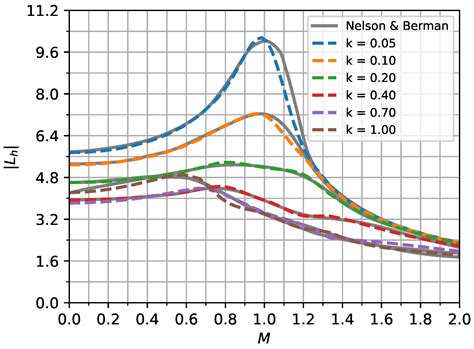 Aerospace Free Full Text Active Flutter Suppression Of A Wing