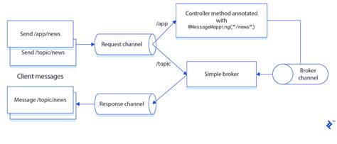webSocket stomp 이란