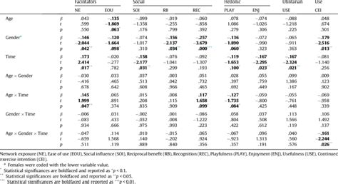 Standard Multiple Regression Analyses The Standardized B Coefficients