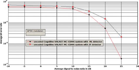 Comparison Of Ml Detector And Zf Detector For Uncoded Cognitive Mc Cdma