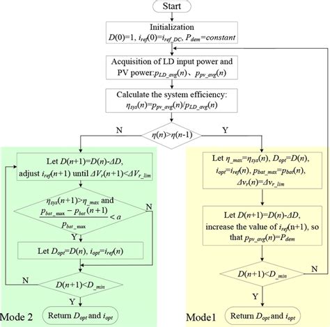 Flowchart Of The Proposed Optimal Duty Cycle Search Algorithm