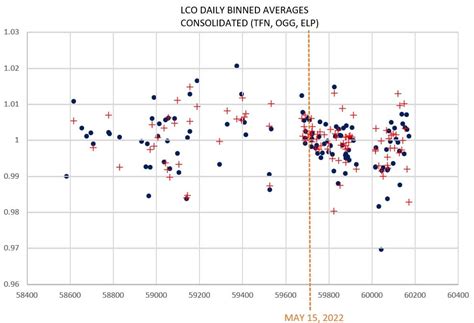 Secular Trend Analysis R Kic8462852 Analysis