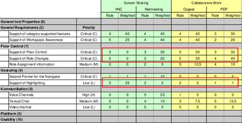 Snapshot Of The Evaluation Matrix After Pair Assessment Download