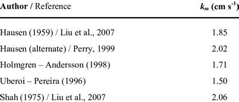 Correlations For Mass Transfer Coefficient Download Table