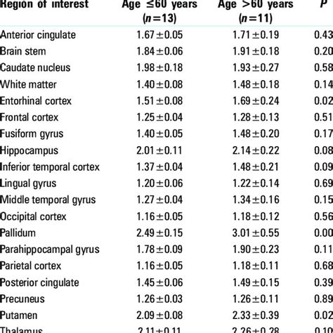 Mean Standardized Uptake Value Ratio On 11 C Pib Positron Emission