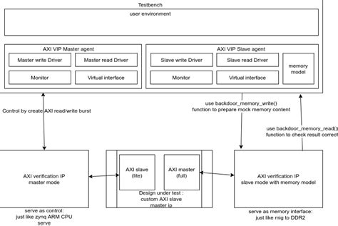 使用vivado xilinx axi verification ip進行axi ip開發驗證 daichou s blog