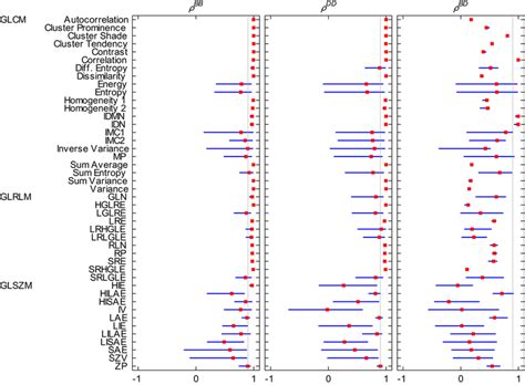 Graphical Representation Of Pairwise Spearman Rank Correlations Between Download Scientific