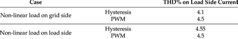 Results Compression For Current Thd Download Scientific Diagram