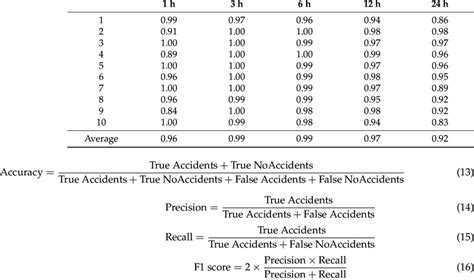 Results Of Cross Validation For The Gradient Boosting Model Accuracy