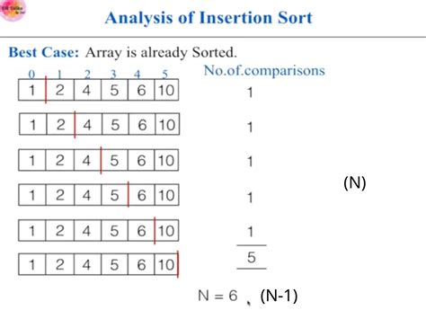 3analysis Of Insertion And Bubble Sortppt