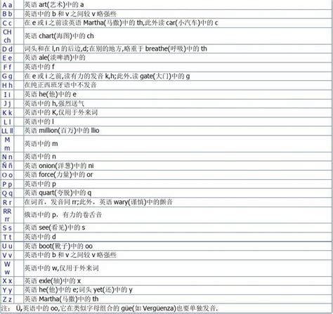 西班牙语字母发音表word文档在线阅读与下载无忧文档