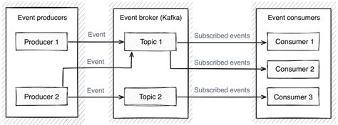 Event Driven Architectures With Apache Kafka Redpanda