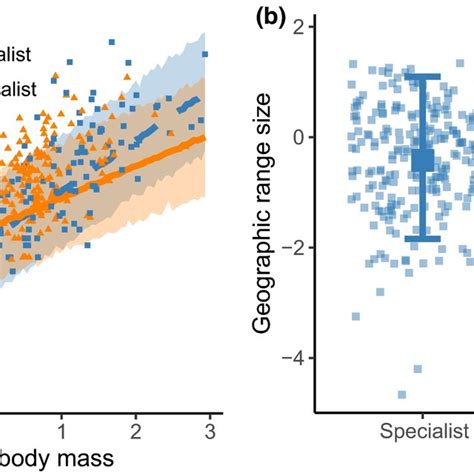 Illustration Of A The Interactive Effect Of Body Size And Diet