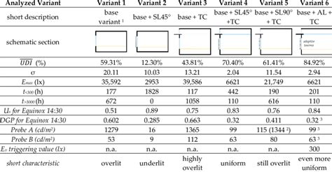 The Results Of The Computer Simulation Of All Analyzed Variants