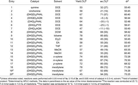 Catalyst Screening A Download Table