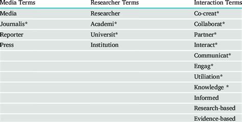 Keyword Synonyms For Systematic Searches Of Electronic Databases