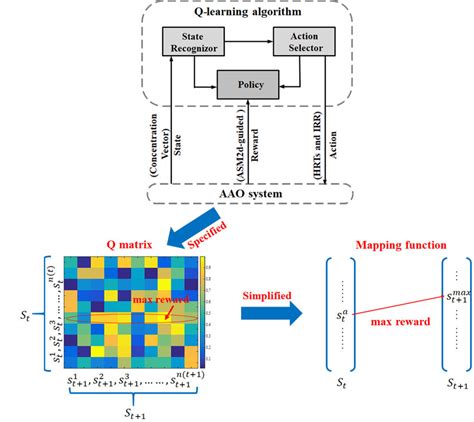 an example of the q matrix and the corresponding simplified mapping