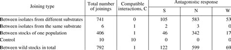 Frequencies Of Types Of The Vegetative Incompatibility Reaction Between