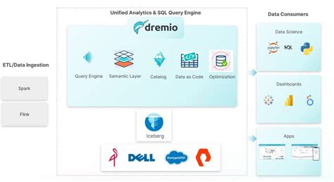 Dremio Government Solutions Carahsoft