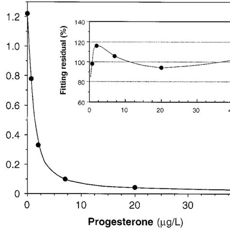 Assay Principle Of Axsym Progesterone Download Scientific Diagram