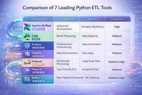 Top 7 Python Etl Tools For Data Engineering Etea Smasher