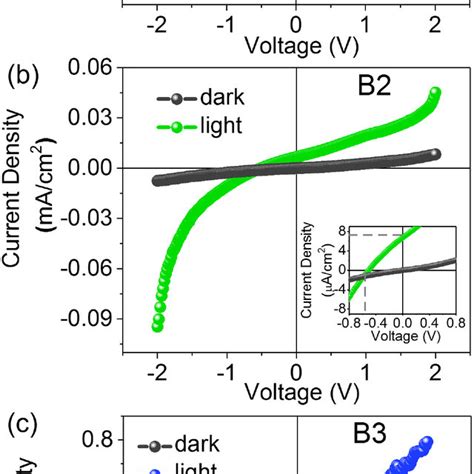 Room Temperature Current Density Versus Voltage Characteristics In Dark