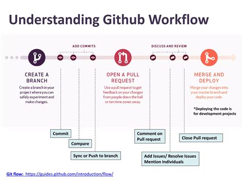 Introduction To Github Slideshare PPTX