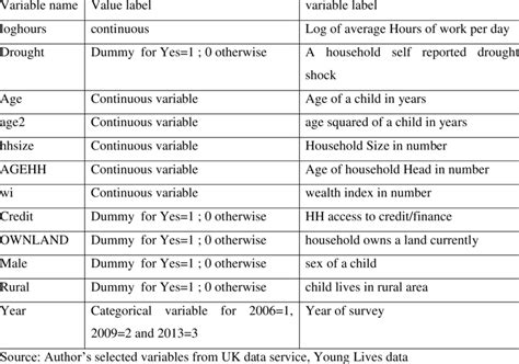 Definition Of The Main Variables Used In The Regression Download Scientific Diagram