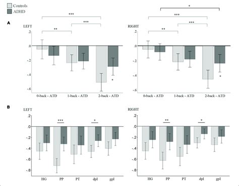 A Results Of Post Hoc Analysis For The Wm Load × Group Interaction