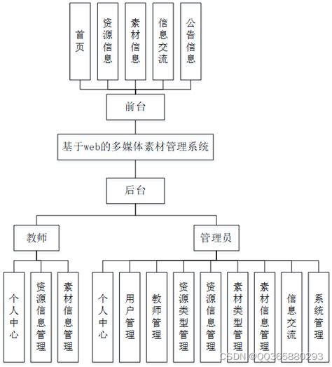 基于web的多媒体素材管理系统 csdn博客